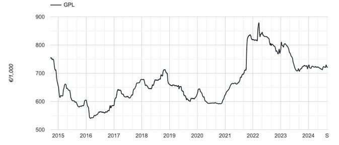 Costi GPL auto: analisi di prezzi, consumi e convenienza | Quattroruote ...