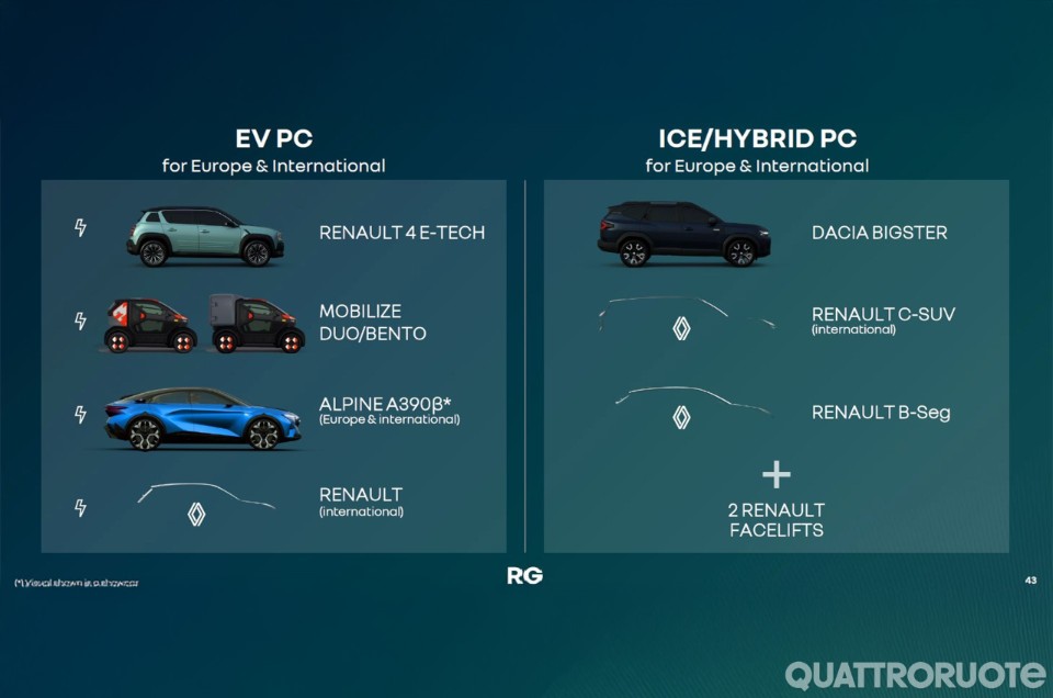 Gruppo Renault, sette nuovi modelli nel 2025 | Quattroruote.it